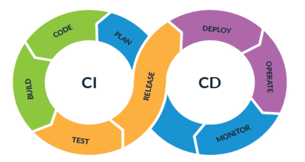 Continuous Integration and Delivery in an Agile Environment - Stridefuture